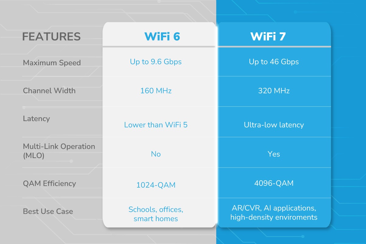 WiFi 6 Vs WiFi 7 What s The Difference 